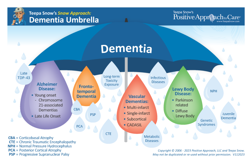 Dementia, Alzheimer’s, and Memory Loss, Oh My! - Landis Homes in ...